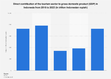 Indonesia: tourism contribution to GDP| Statista