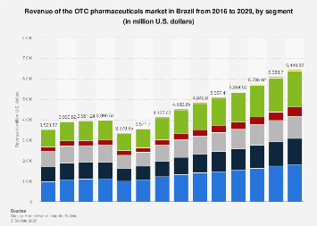 Brazil: OTC pharmaceuticals segment revenue 2029| Statista