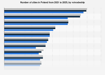 Poland: Number of cities by region 2025| Statista