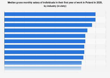 Poland: Monthly salary in the first year of work, by industry 2020 ...