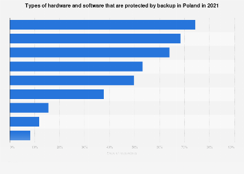 Poland: hardware and software protected by backup 2021 | Statista