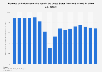 Revenue of the luxury cars industry United States| Statista