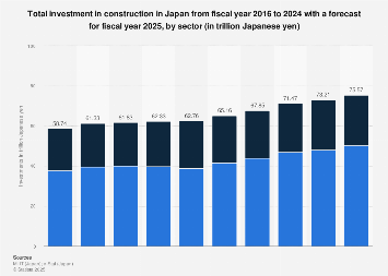 Japan: total construction investment by sector 2025| Statista