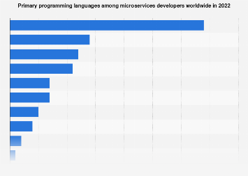 Microservice developers programming languages 2022 | Statista