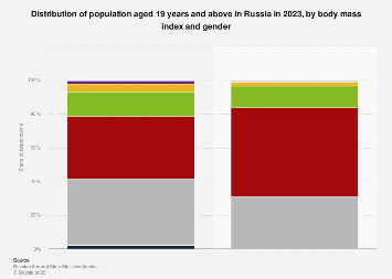 Body mass index (BMI) distribution by gender Russia| Statista