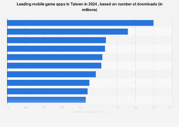 Taiwan: popular free game apps 2024| Statista