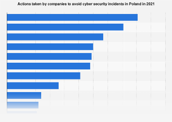 Poland: Actions taken to avoid cyber security incidents 2021 | Statista