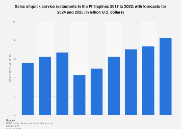 Philippines: fast food restaurant sales 2025| Statista