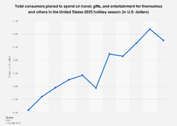 U.S.: planned holiday spending 2015-2025| Statista