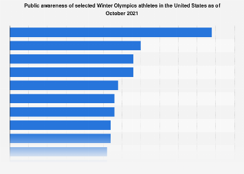 Awareness of Winter Olympic athletes in the U.S. 2021 | Statista