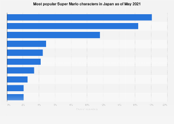Japan: most popular Super Mario characters 2021| Statista