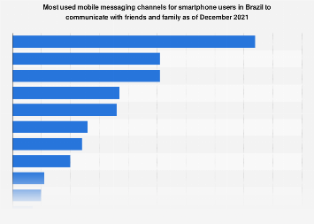 Brazil: preferred personal message methods for smartphone users 2021 ...