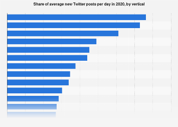 Twitter posting frequency by vertical 2020| Statista