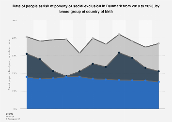 Denmark: risk of poverty or social exclusion| Statista