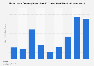 Samsung Display: net income 2023| Statista