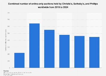 Auction houses: online-only auctions worldwide 2024| Statista