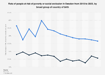 Sweden: risk of poverty or social exclusion 2023| Statista