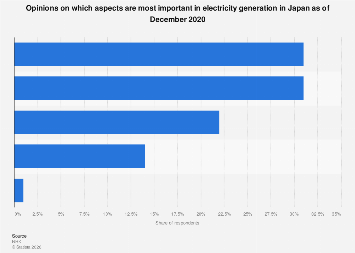 Japan: views on important aspects of power generation 2020 | Statista