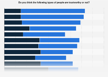 Global trust in people and professions 2023| Statista