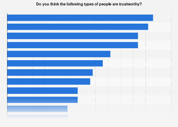 United States: trust in people and professions 2023| Statista