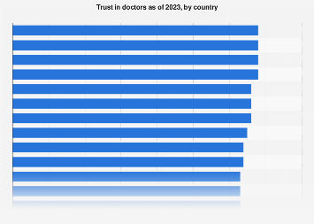 Trust in doctors by country 2023| Statista