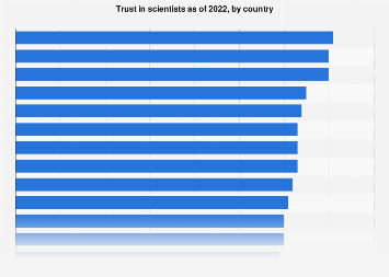 Trust in scientists by country 2022| Statista
