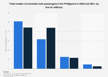 Philippines: commuter train passengers by line 2021| Statista