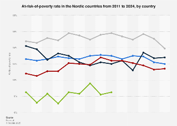 Nordics: at-risk-of-poverty rate by country 2024| Statista