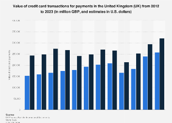 Credit card spending UK 2012-2023| Statista