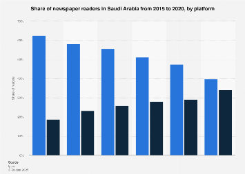 Saudi Arabia: newspaper reader share by platform 2020| Statista