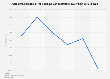 South Korea: global market share of the chemical industry | Statista