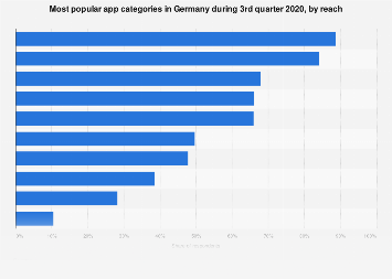 Germany: top apps categories by reach 2020| Statista
