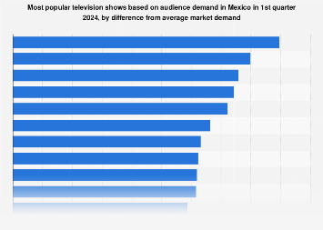 Mexico: most in-demand TV shows 2024| Statista