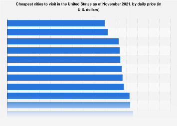 Cheapest cities for travel in the U.S. 2021| Statista