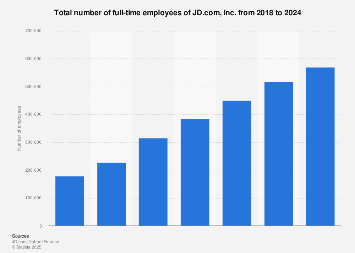JD.com: number of employees 2023 | Statista