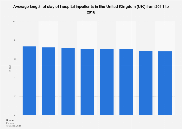 UK: length of inpatient hospital stay| Statista