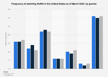 Frequency of Netflix use U.S. 2023, by gender| Statista