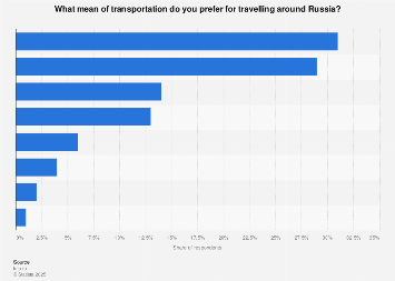 Russia: domestic travel transport preference 2021| Statista