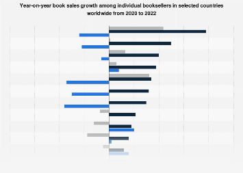 Book sales growth worldwide 2022| Statista