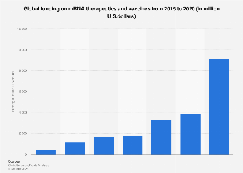 mRNA therapeutics and vaccines funding worldwide 2021| Statista