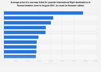Russia: international flight ticket price by route 2021| Statista