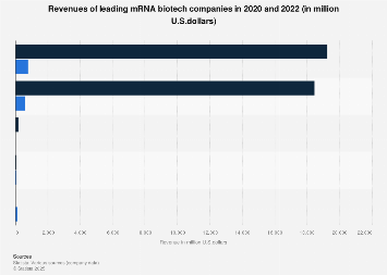 Top mRNA companies revenues 2022 | Statista