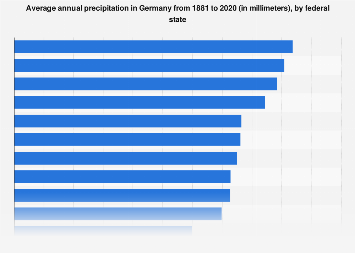 Annual rainfall German states 1881-2020| Statista