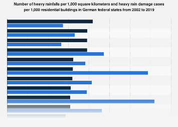 Heavy rainfall damage in German states 2002-2019| Statista