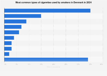 Denmark: types of cigarettes used by smokers 2024| Statista