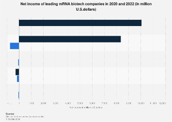 Top mRNA companies net income 2022| Statista