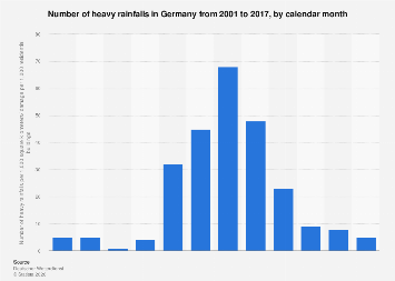 Heavy rainfall numbers Germany 2001-2017, by month| Statista