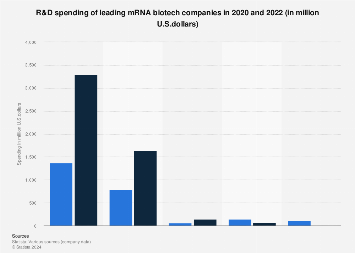 Top mRNA companies R&D spending 2022| Statista