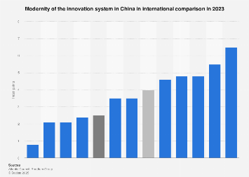 China: innovation system modernity in comparison 2023| Statista