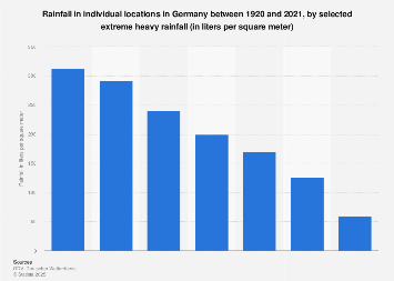 Heavy rainfall individual locations Germany 1920-2021| Statista